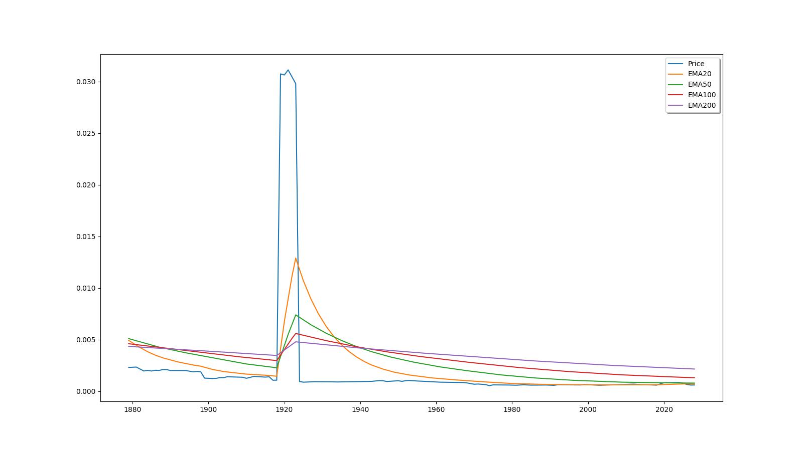 Unitrade Exponential Moving Averages