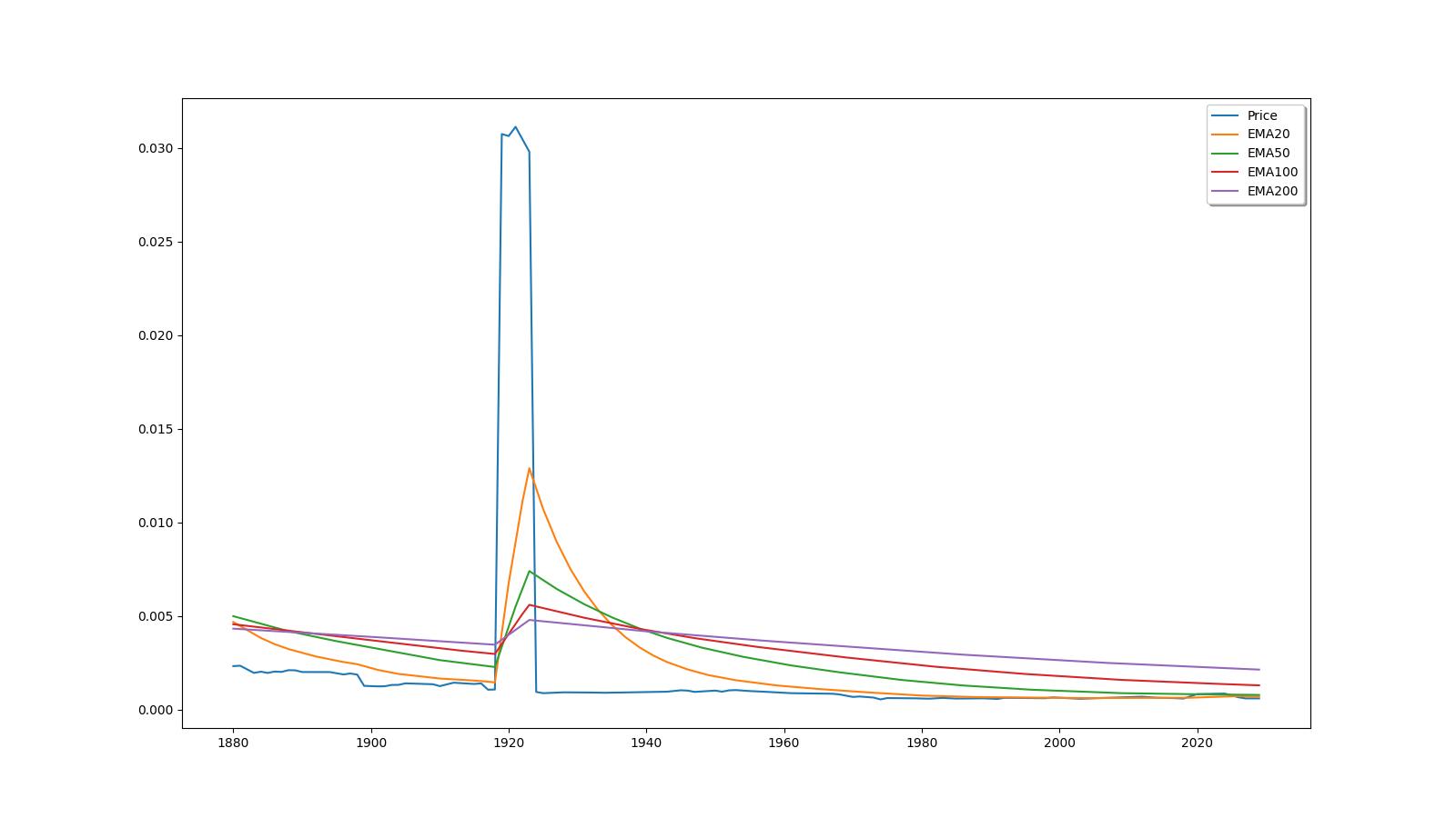 Unitrade Exponential Moving Averages