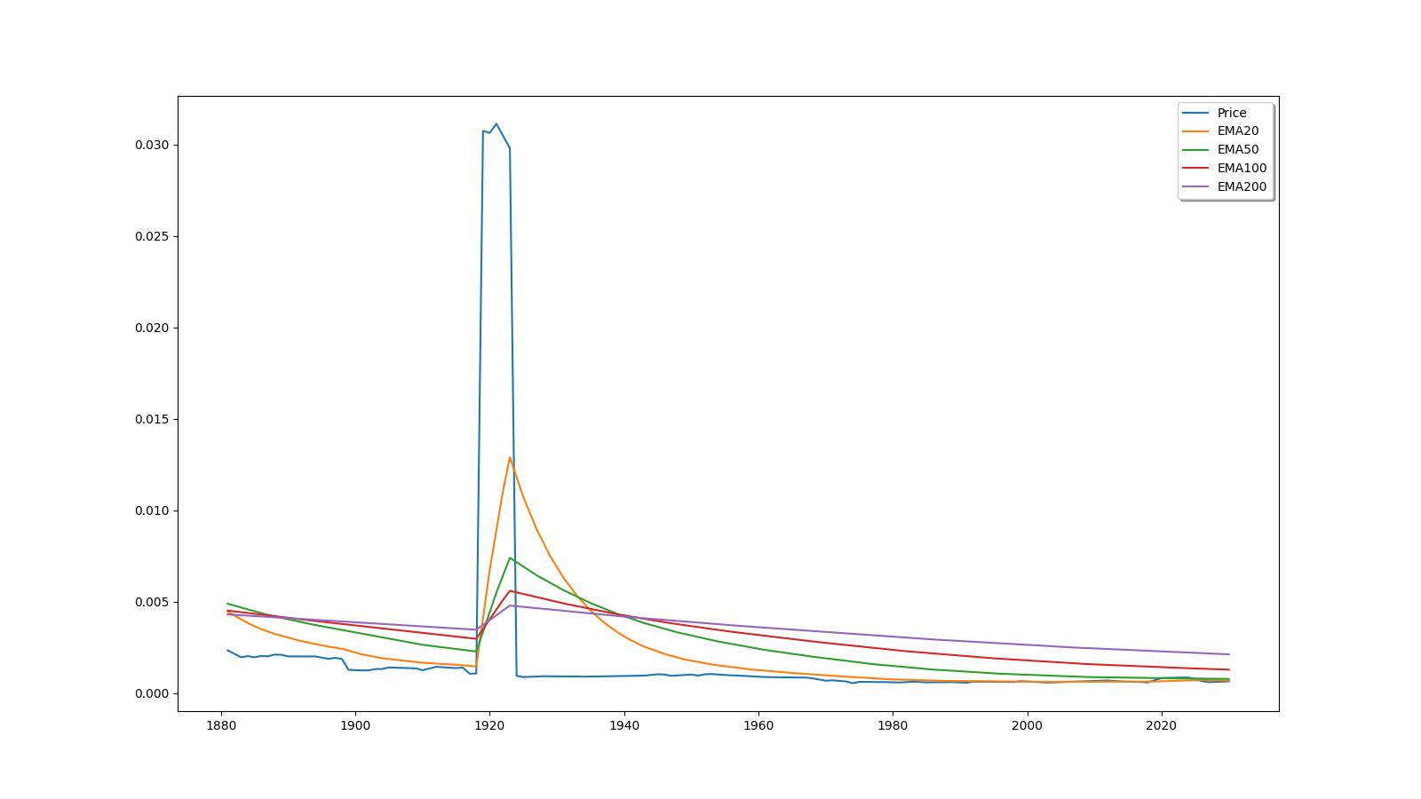 Unitrade Exponential Moving Averages