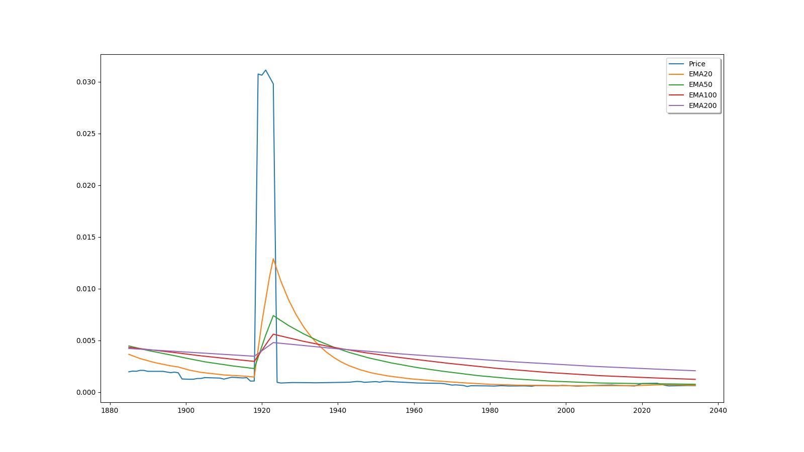 Unitrade Exponential Moving Averages