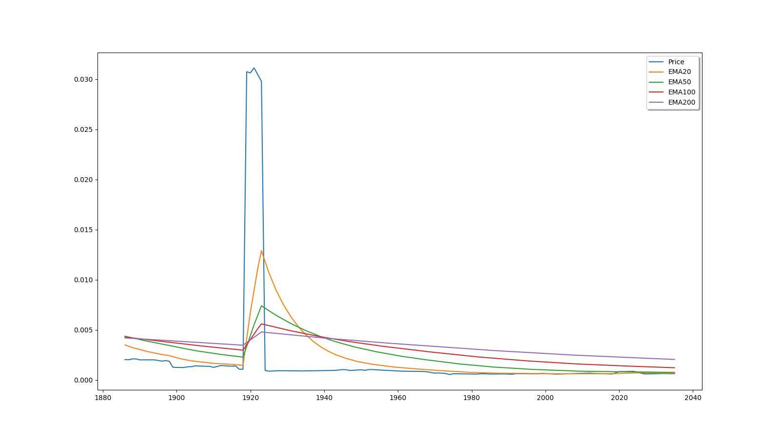 Unitrade Exponential Moving Averages