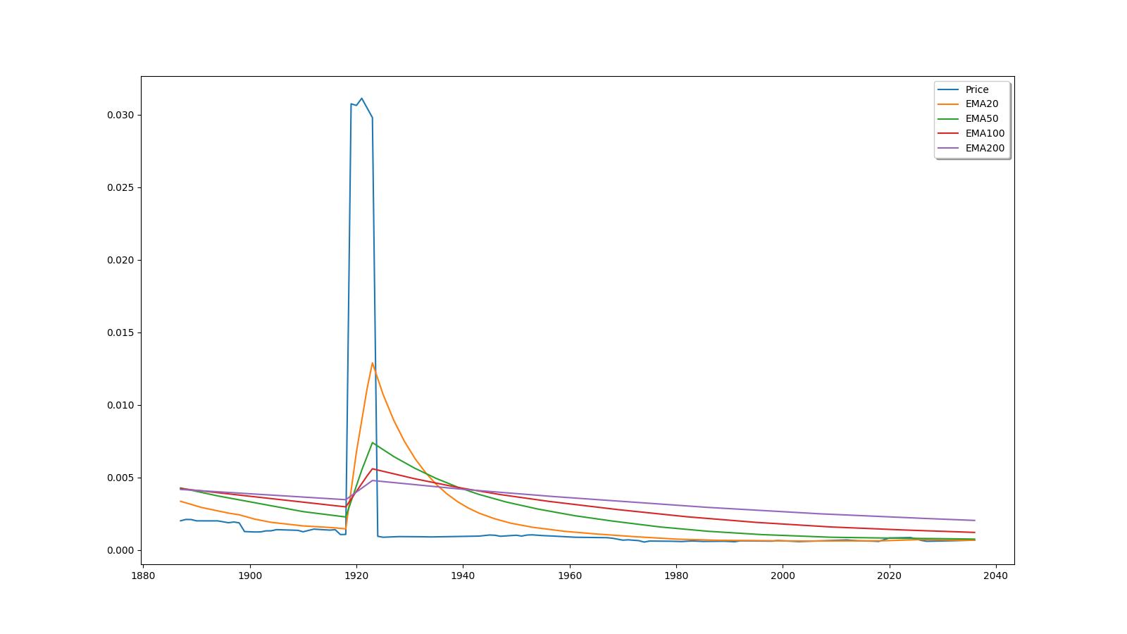 Unitrade Exponential Moving Averages