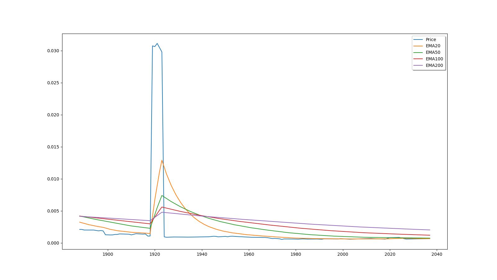 Unitrade Exponential Moving Averages