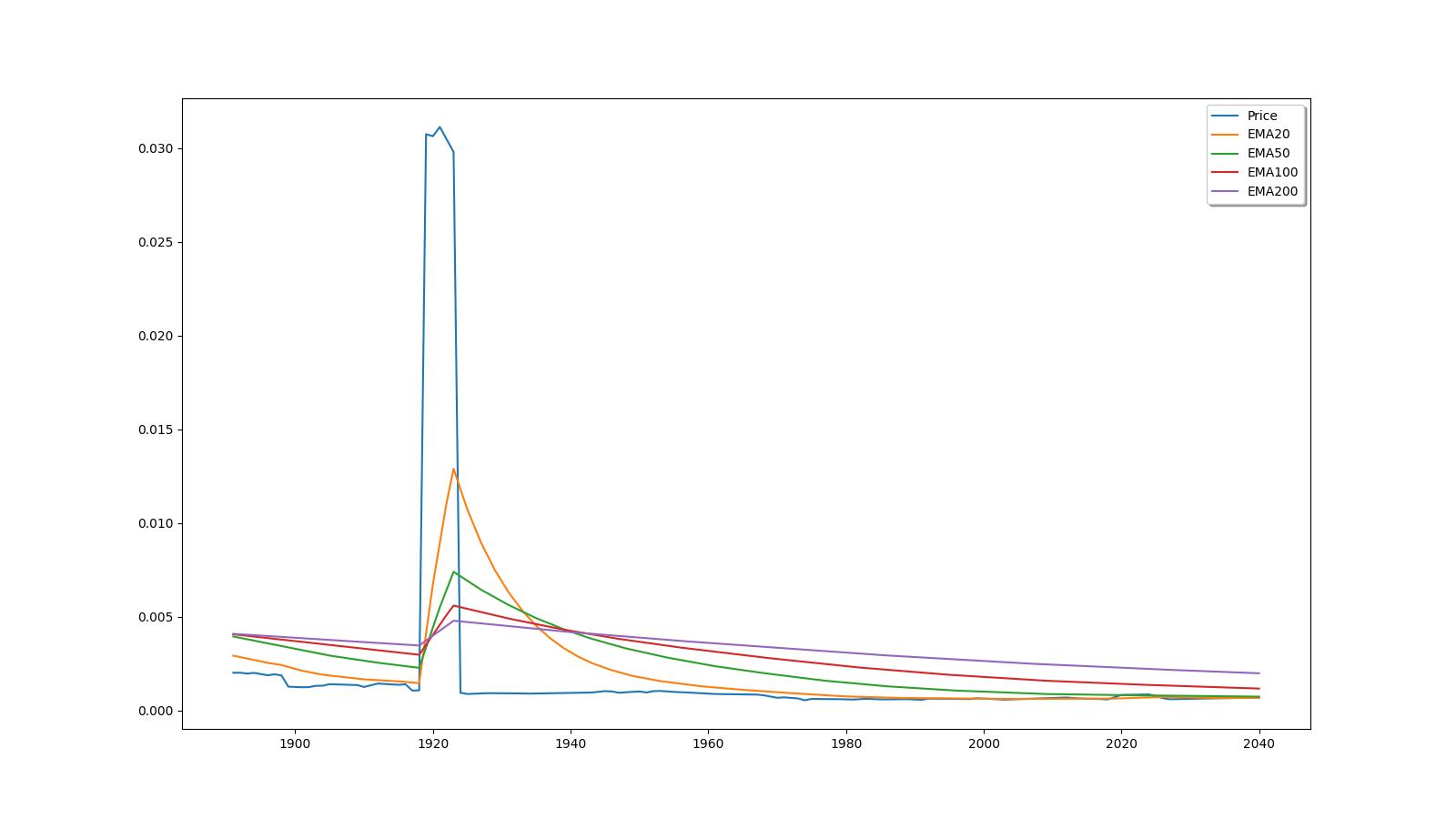 Unitrade Exponential Moving Averages