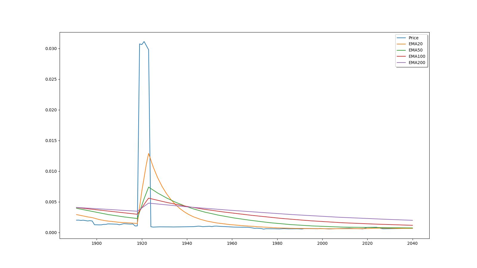 Unitrade Exponential Moving Averages