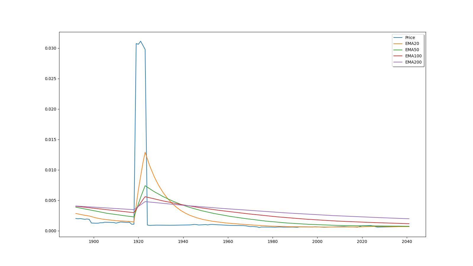 Unitrade Exponential Moving Averages