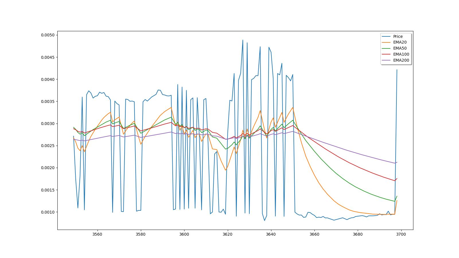 Unitus Exponential Moving Averages