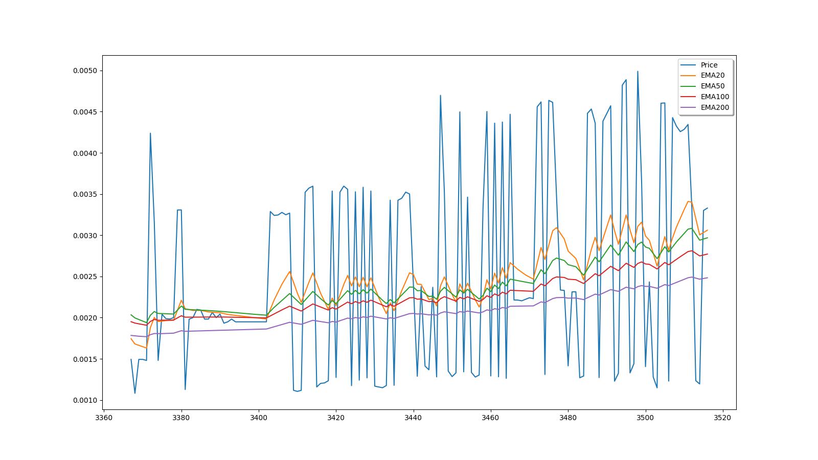 Unitus Exponential Moving Averages