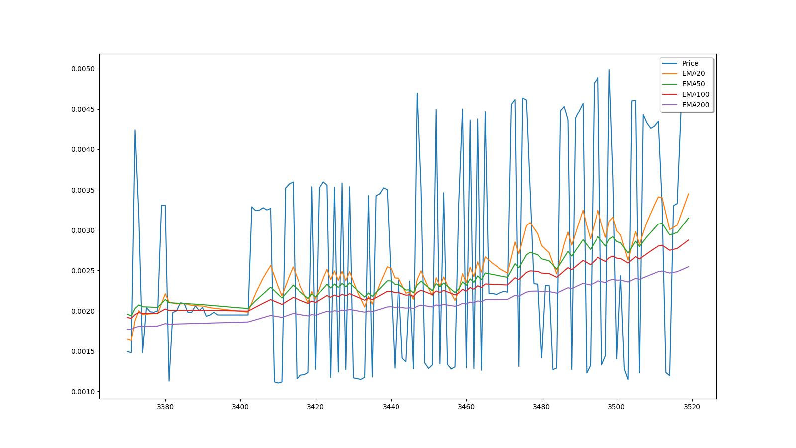 Unitus Exponential Moving Averages