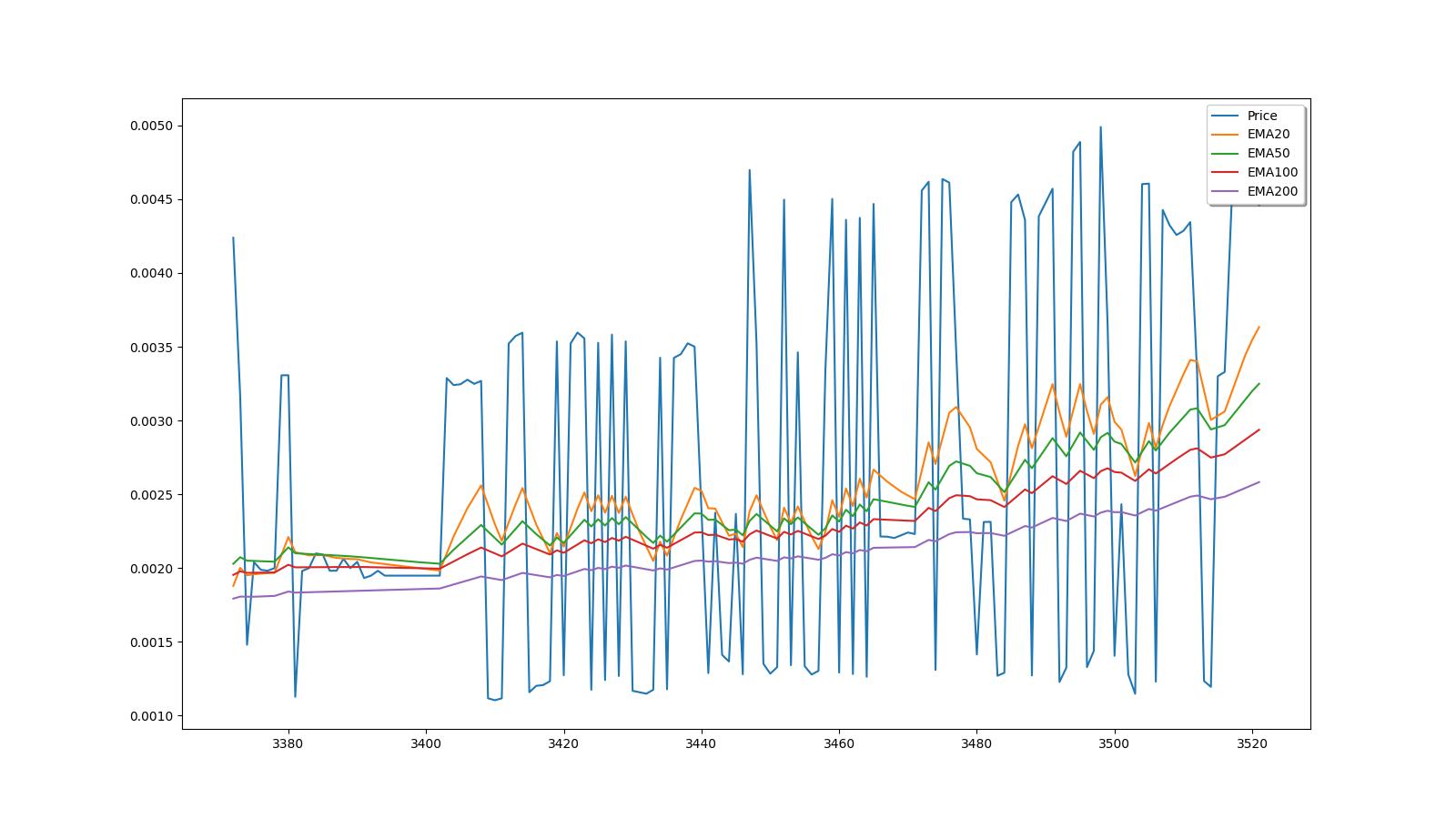 Unitus Exponential Moving Averages