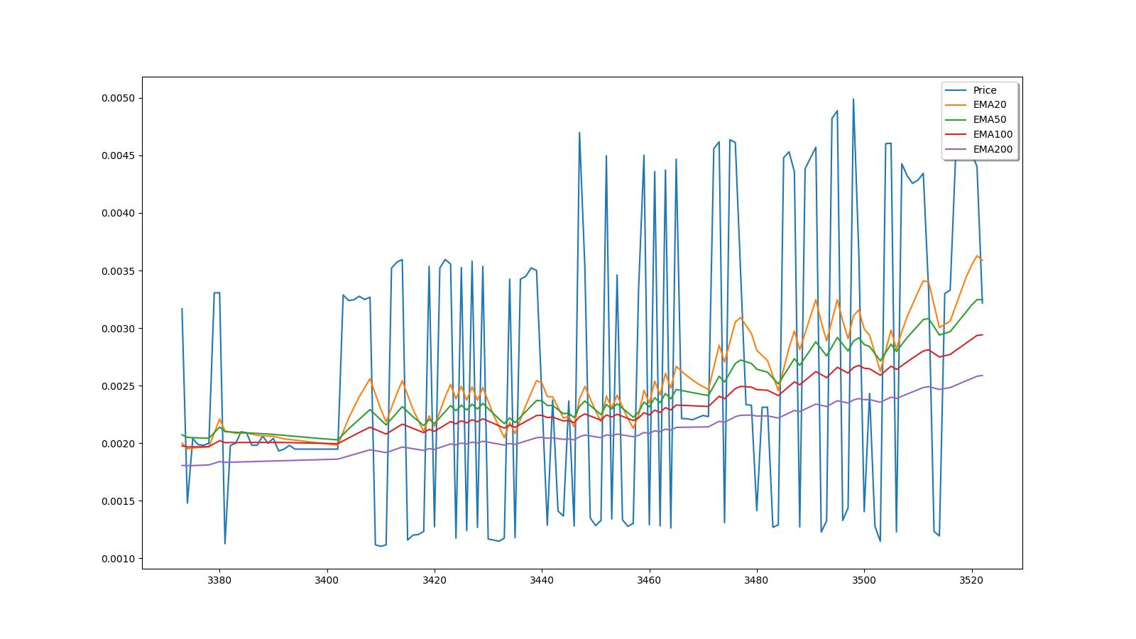 英联币 Exponential Moving Averages