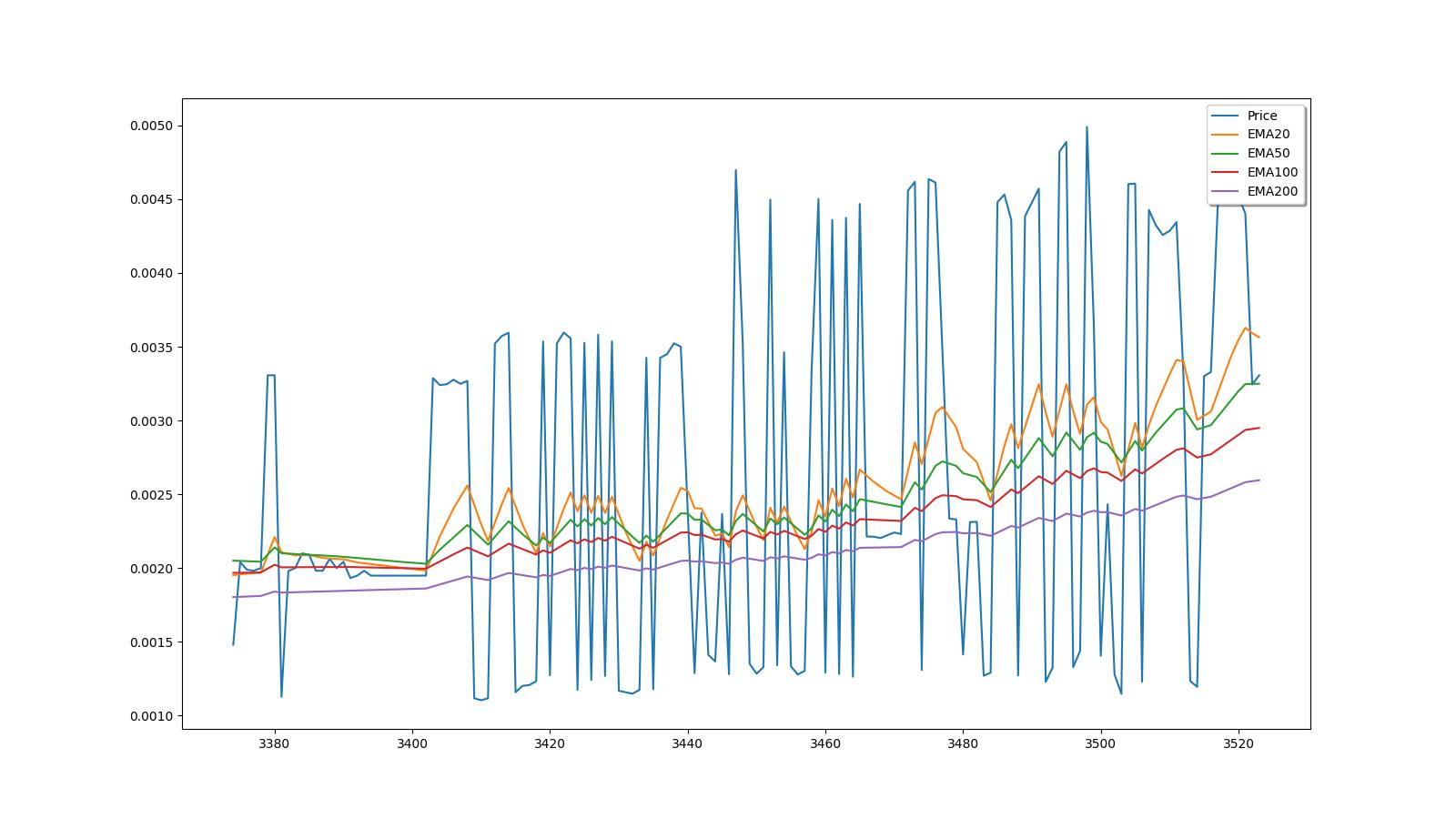 Unitus Exponential Moving Averages