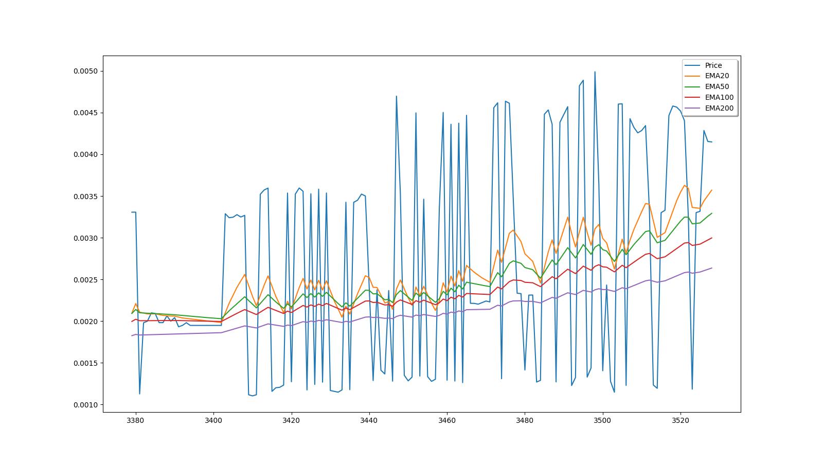 Unitus Exponential Moving Averages