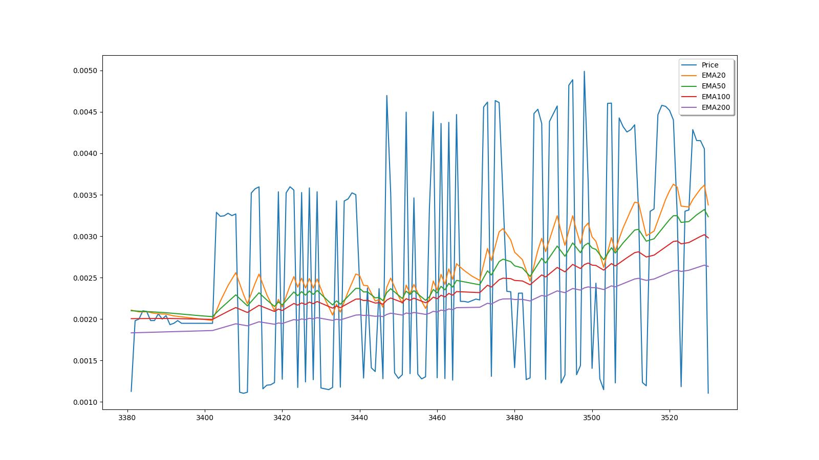 Unitus Exponential Moving Averages