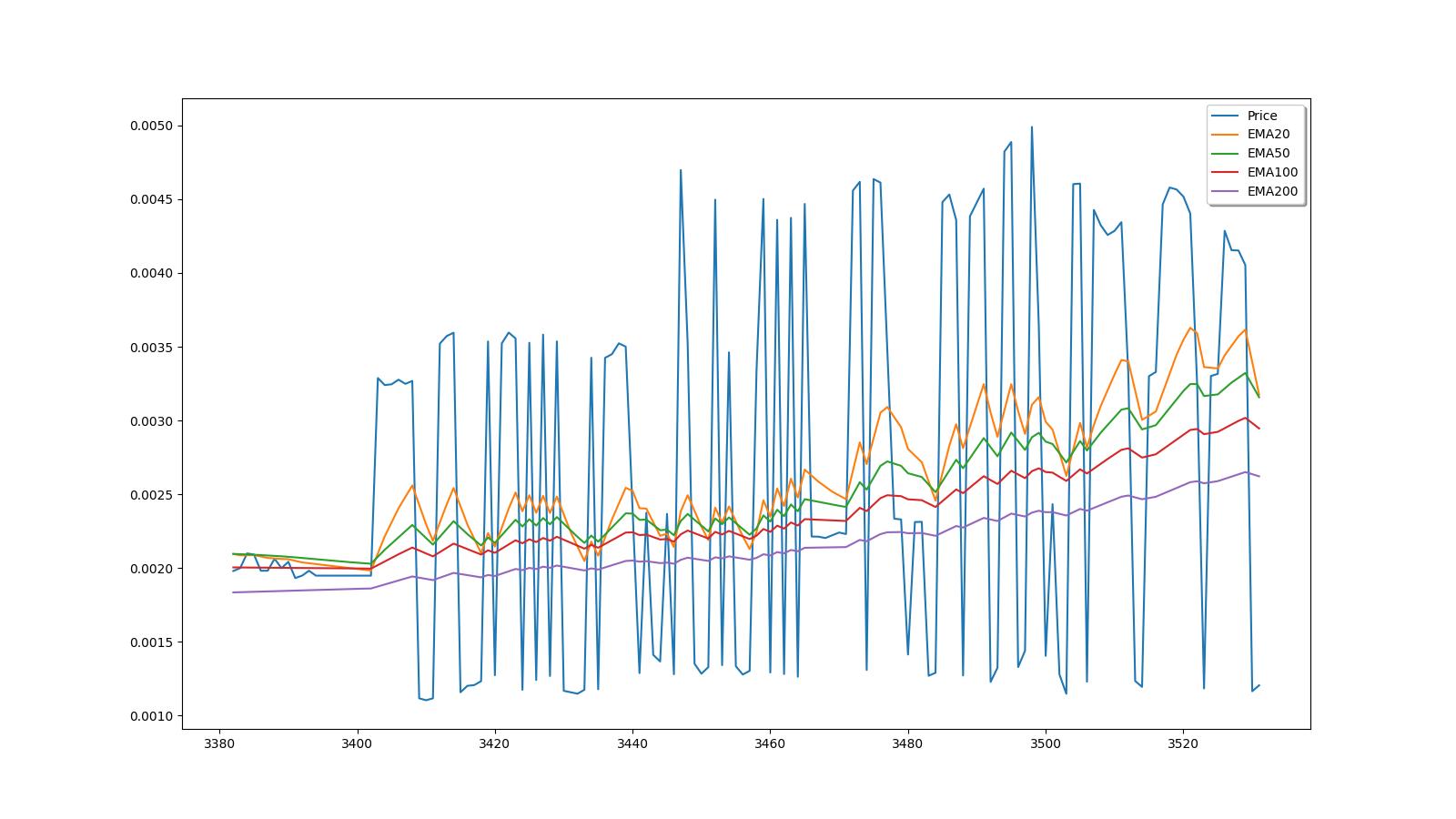 Unitus Exponential Moving Averages