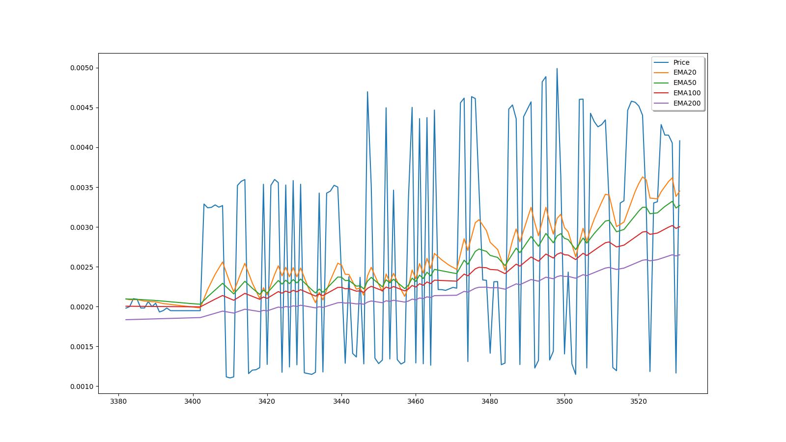 Unitus Exponential Moving Averages