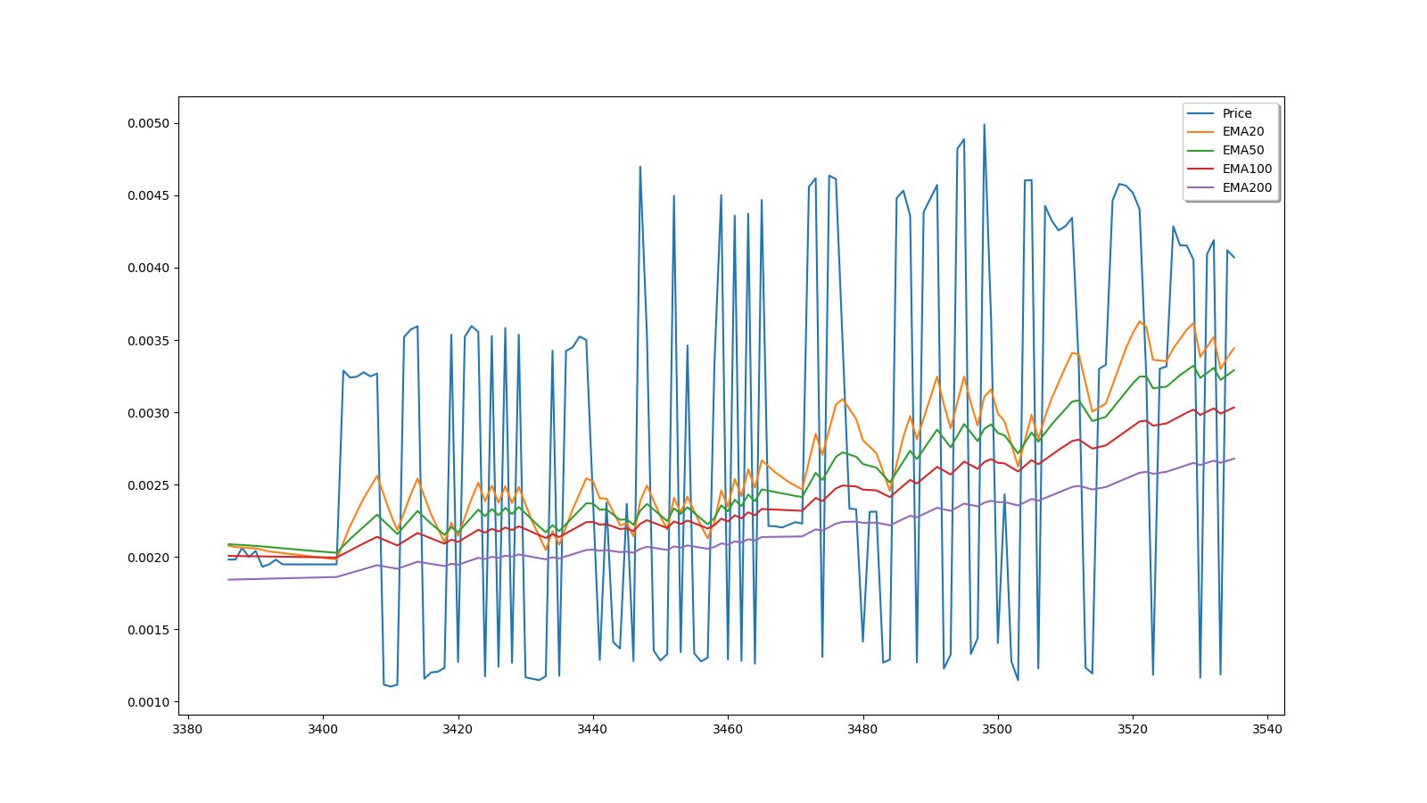 Unitus Exponential Moving Averages