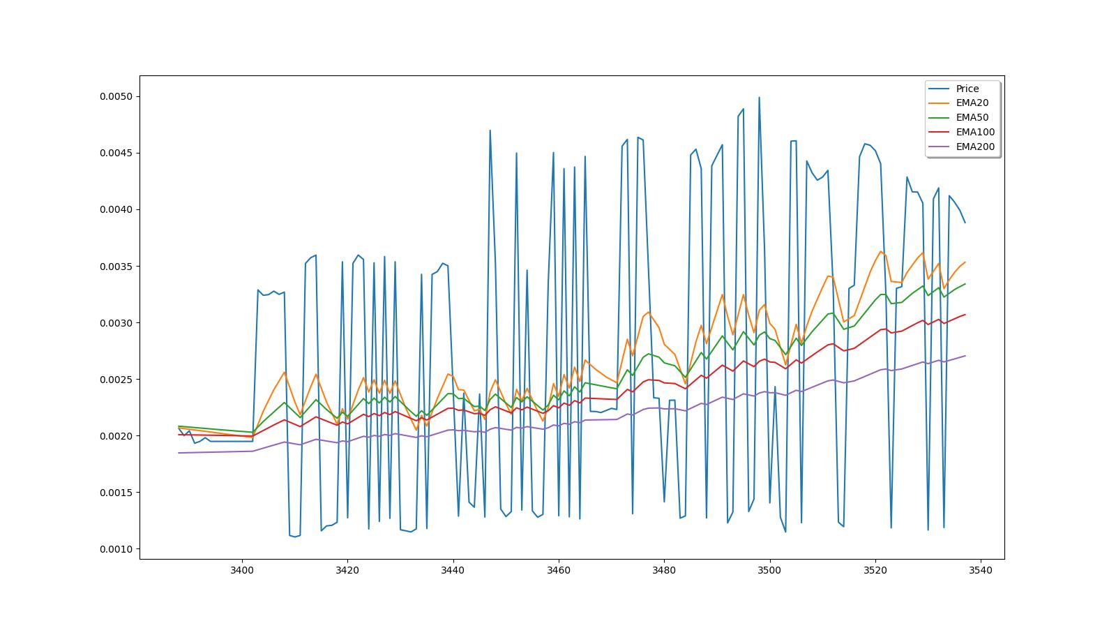 Unitus Exponential Moving Averages