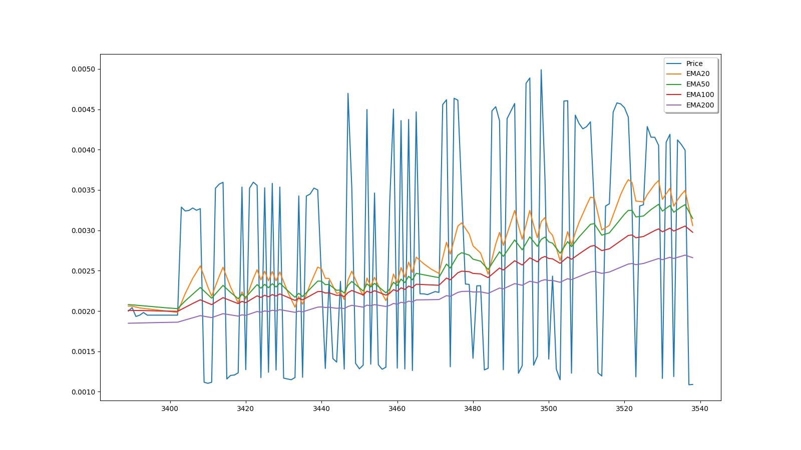 Unitus Exponential Moving Averages