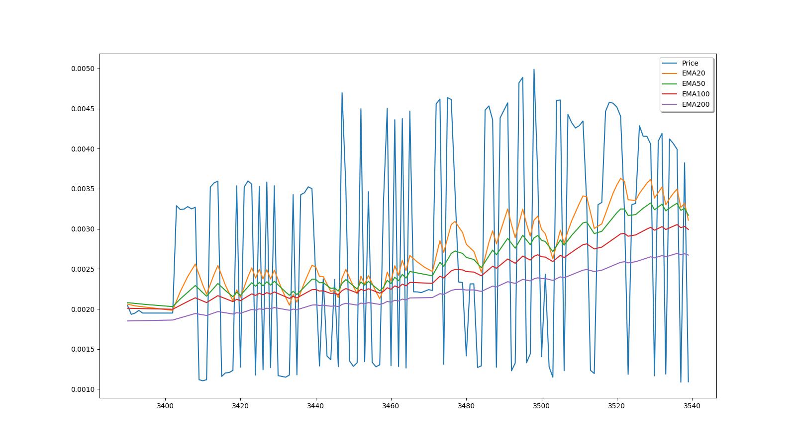Unitus Exponential Moving Averages