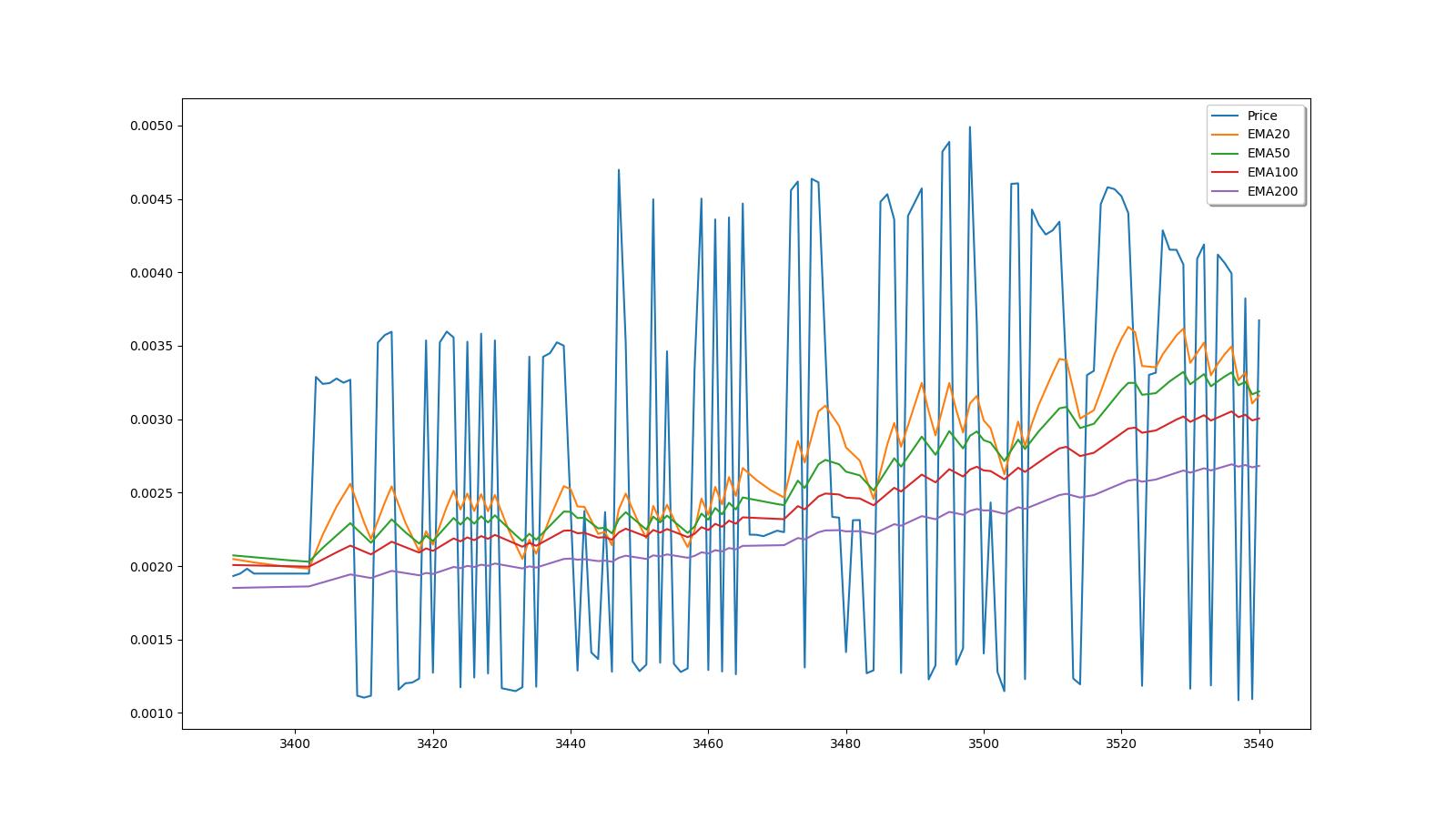 Unitus Exponential Moving Averages