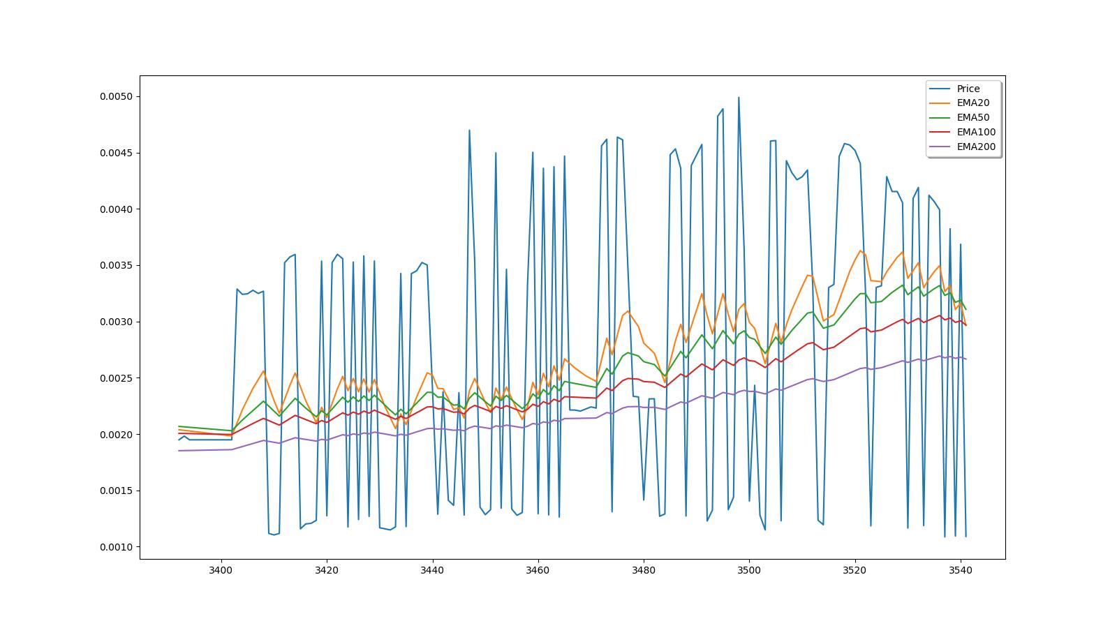 Unitus Exponential Moving Averages