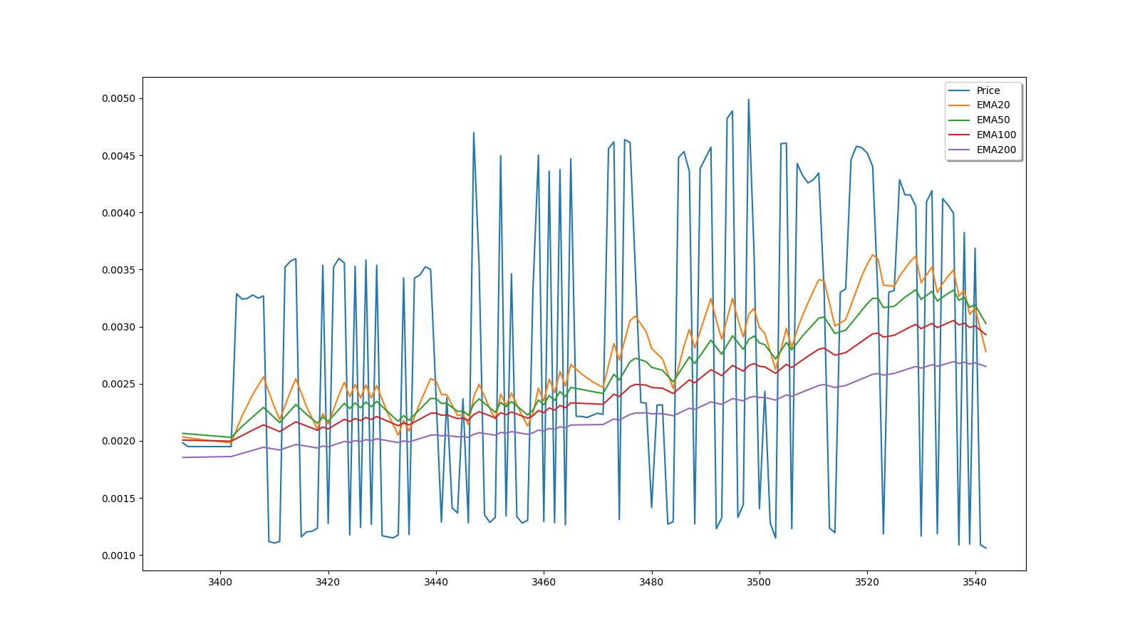 Unitus Exponential Moving Averages