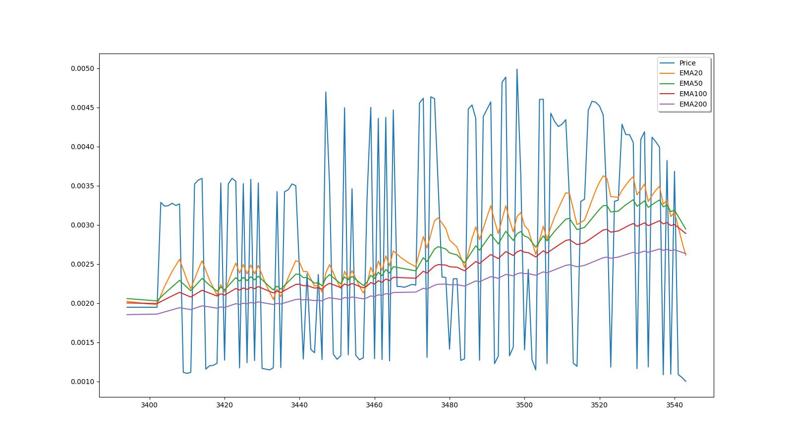 Unitus Exponential Moving Averages