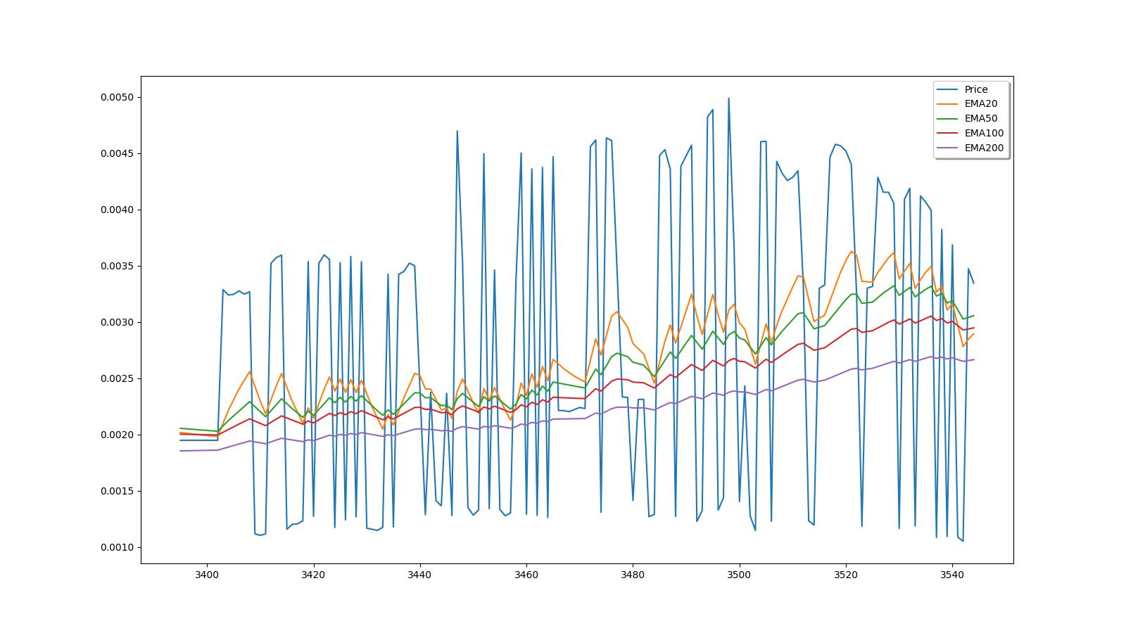 Unitus Exponential Moving Averages