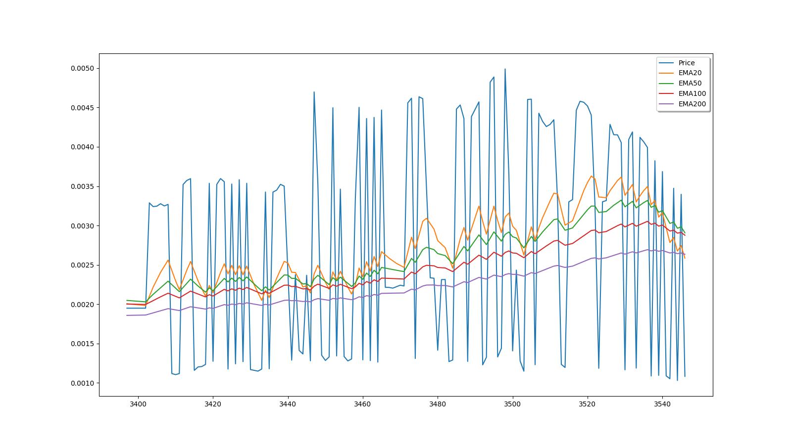 Unitus Exponential Moving Averages