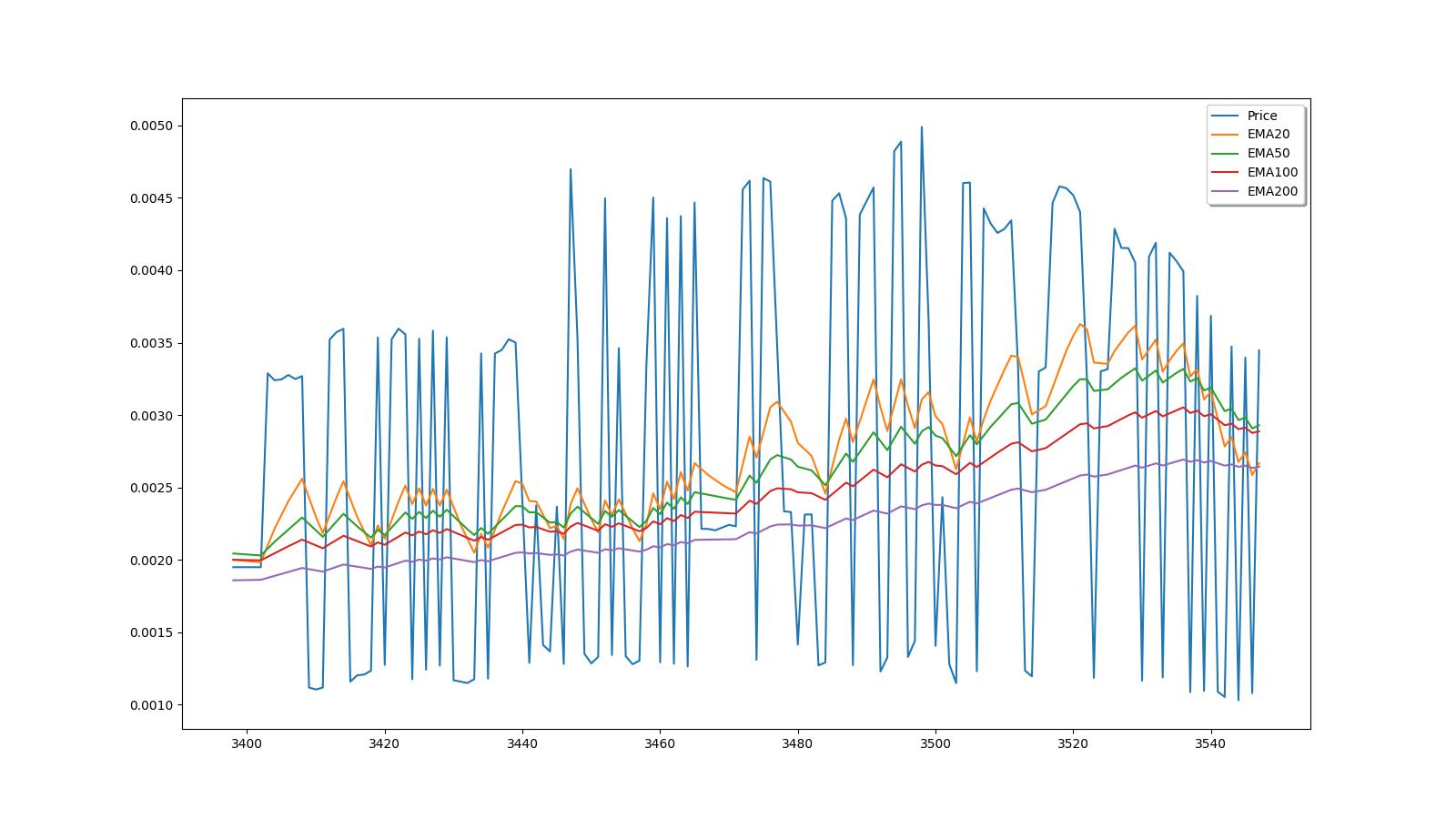 Unitus Exponential Moving Averages