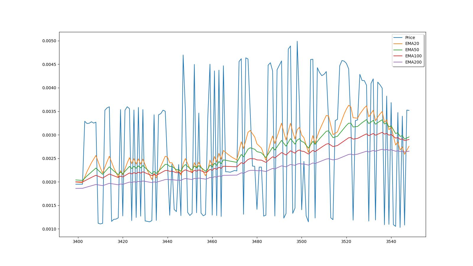 Unitus Exponential Moving Averages