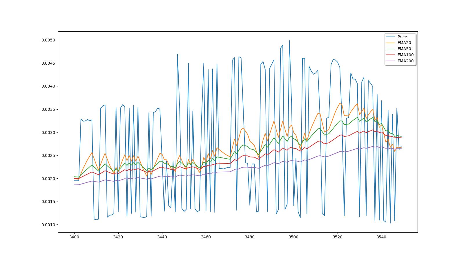 Unitus Exponential Moving Averages