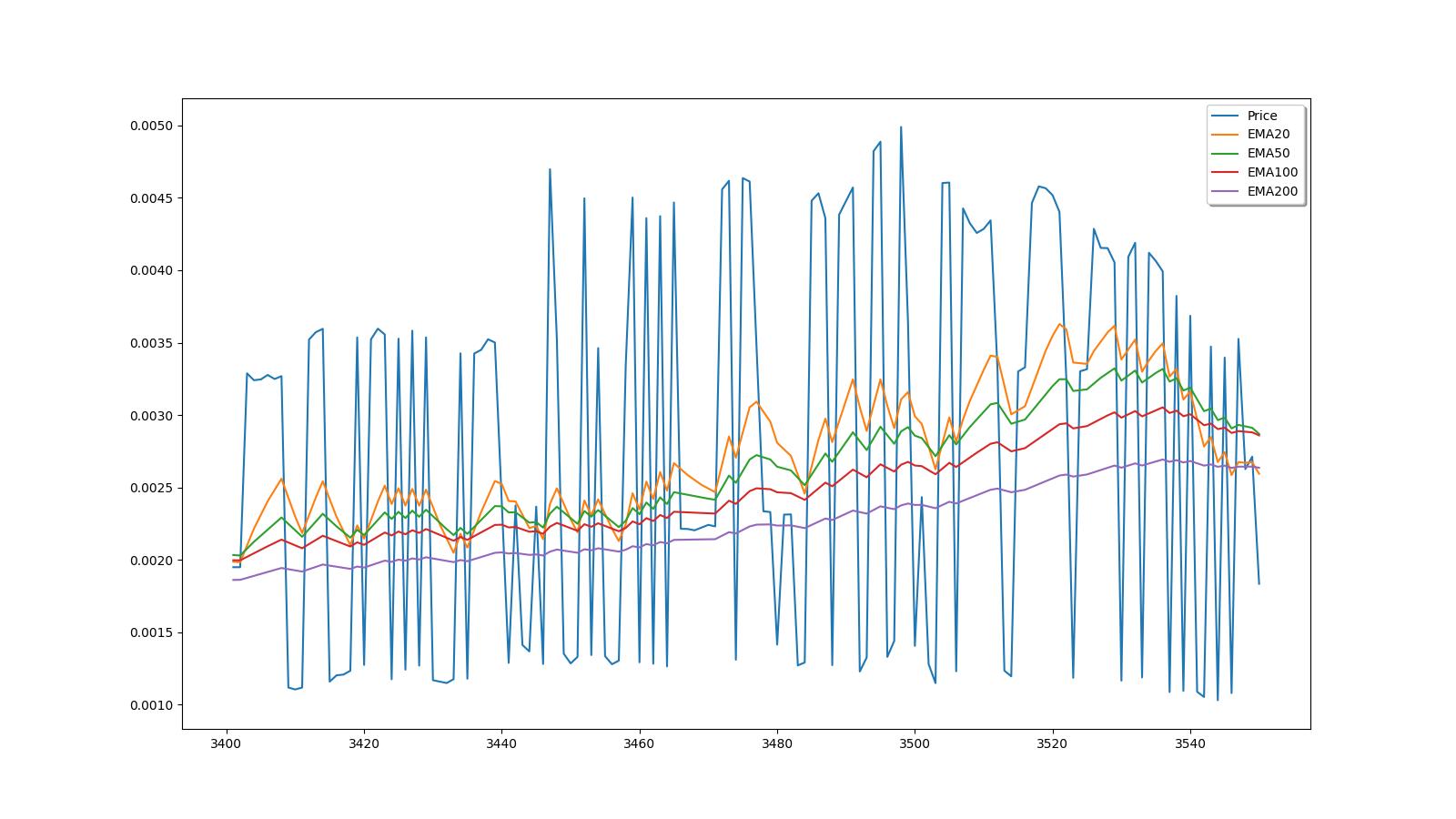 Unitus Exponential Moving Averages