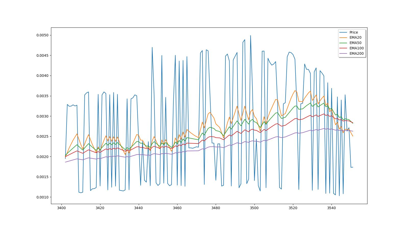 Unitus Exponential Moving Averages