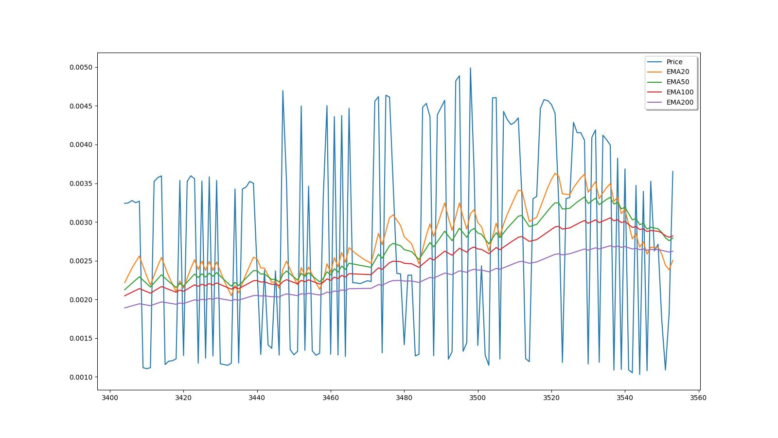 Unitus Exponential Moving Averages