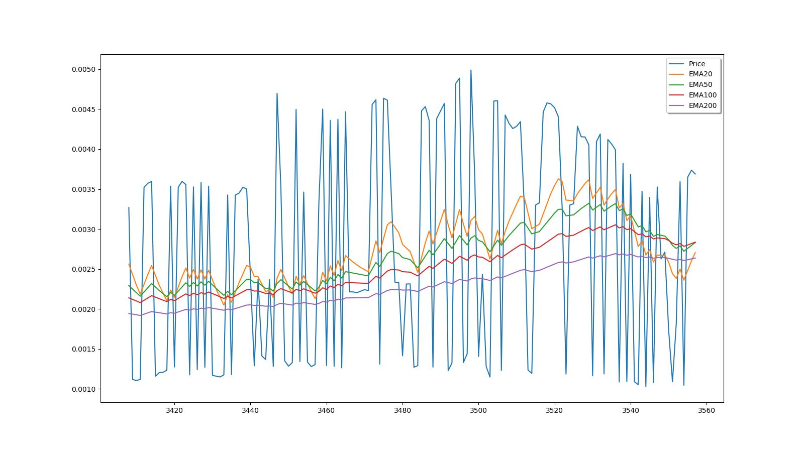 Unitus Exponential Moving Averages