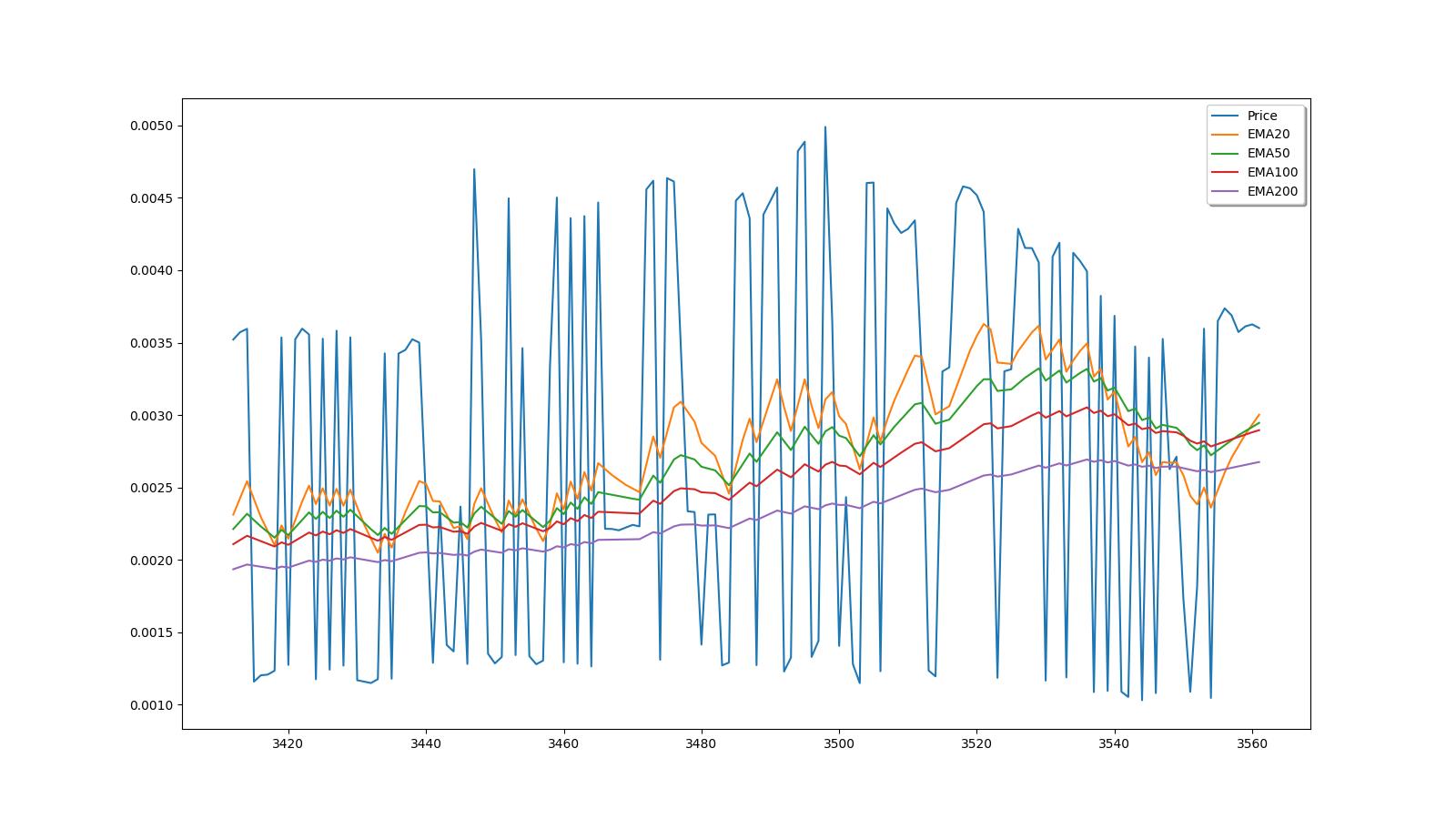 Unitus Exponential Moving Averages