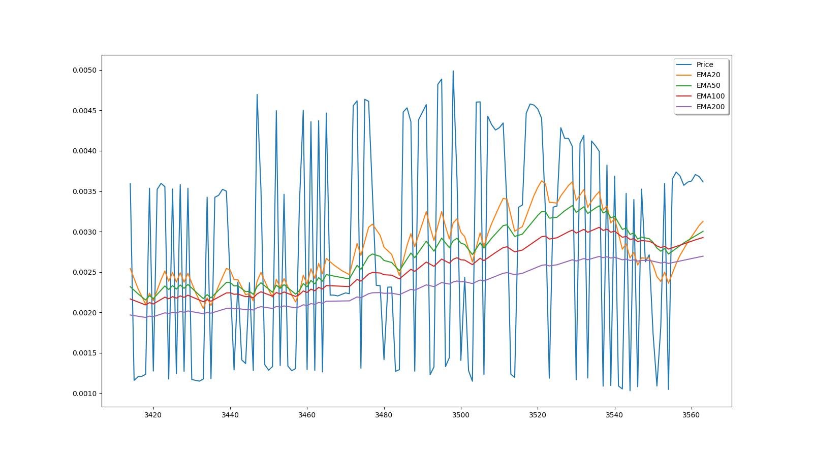 Unitus Exponential Moving Averages