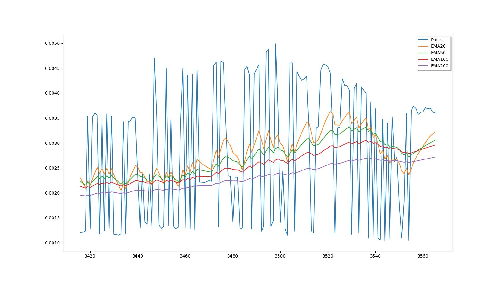 Unitus Exponential Moving Averages