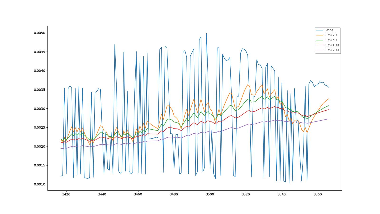 英联币 Exponential Moving Averages