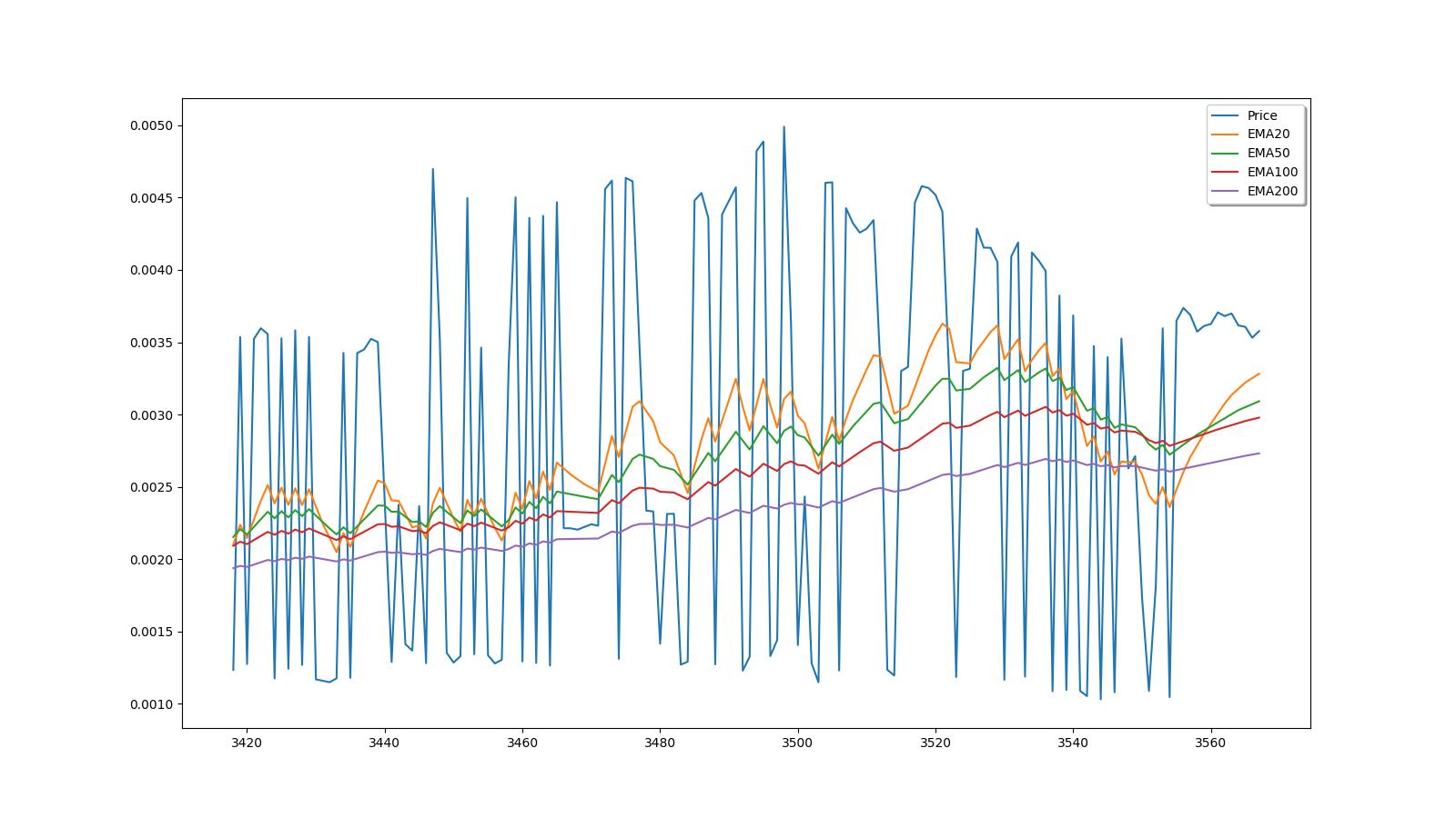 Unitus Exponential Moving Averages