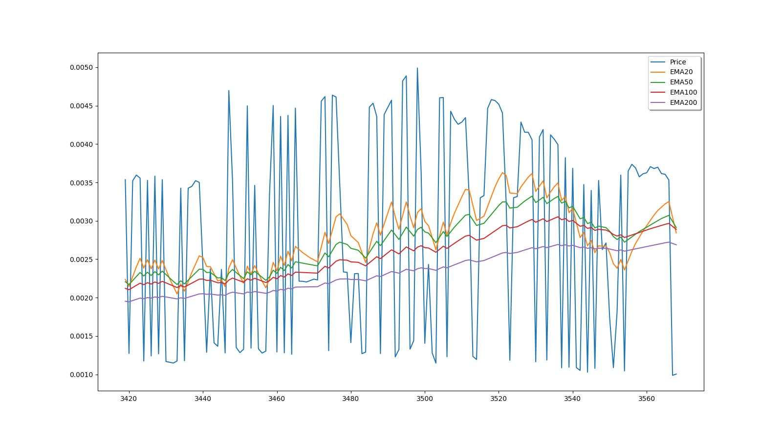 Unitus Exponential Moving Averages