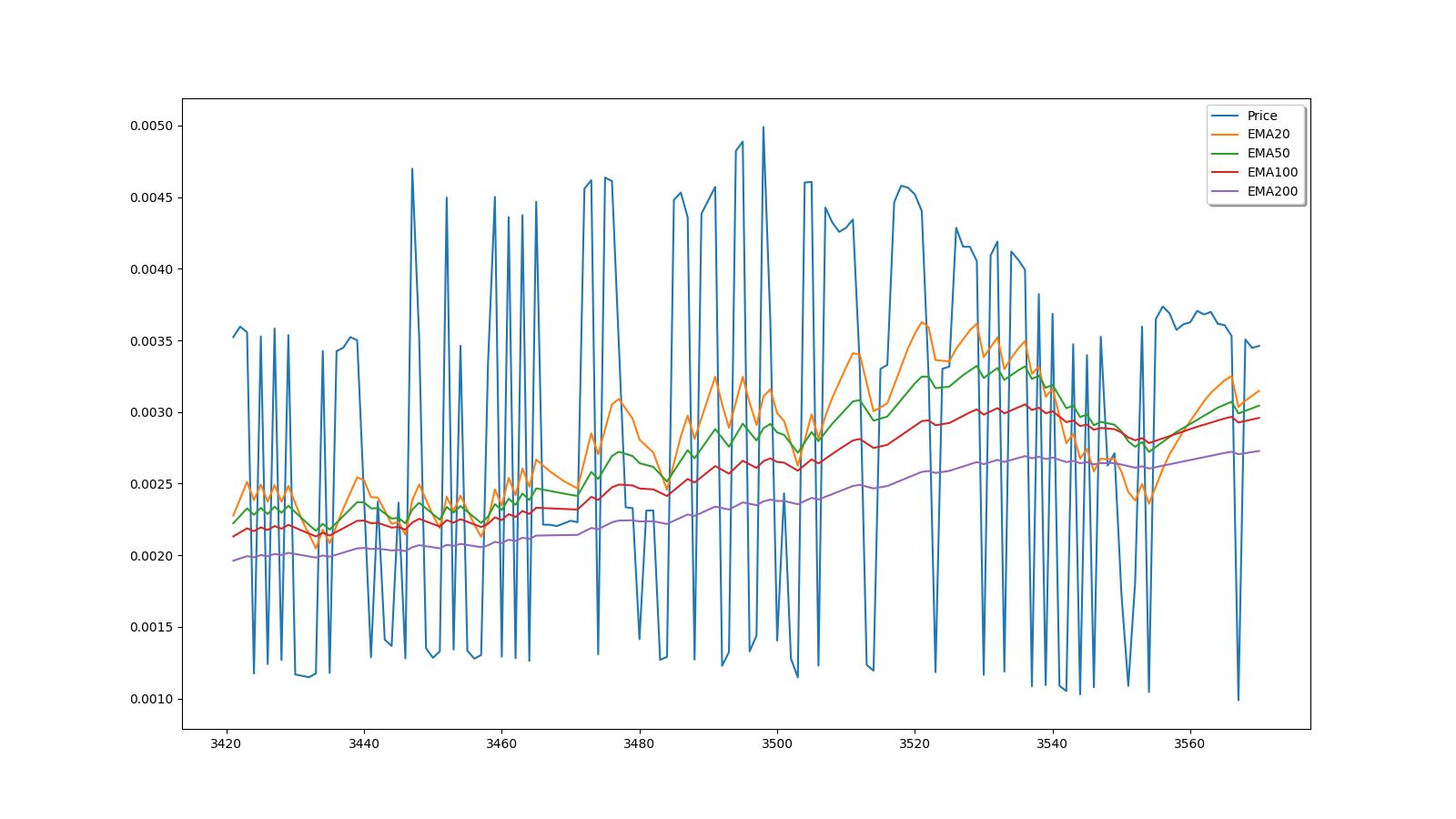 Unitus Exponential Moving Averages