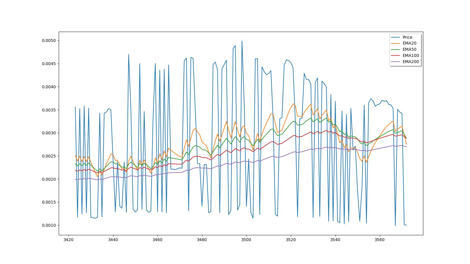 Unitus Exponential Moving Averages