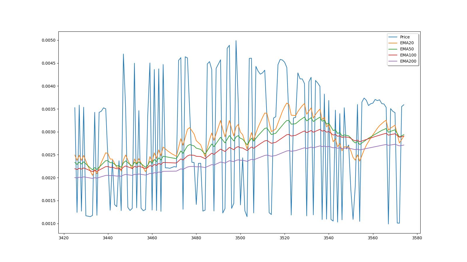 Unitus Exponential Moving Averages