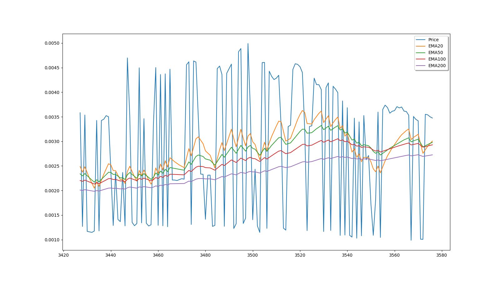 Unitus Exponential Moving Averages