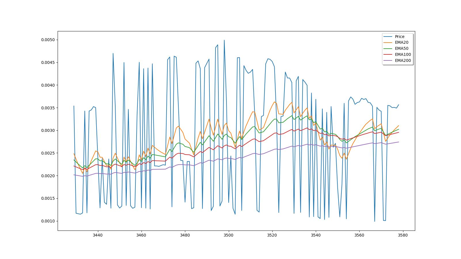 Unitus Exponential Moving Averages