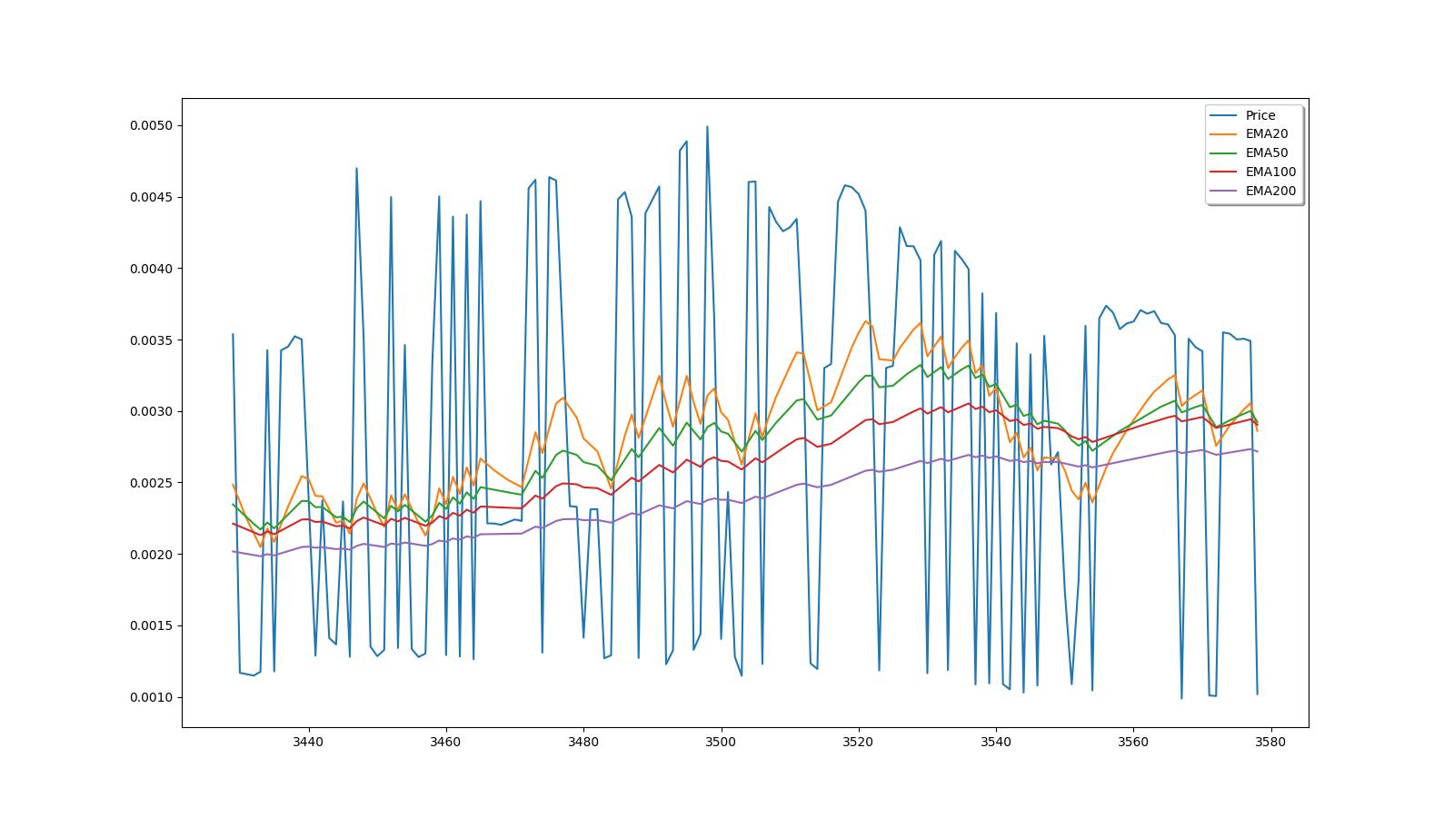 Unitus Exponential Moving Averages