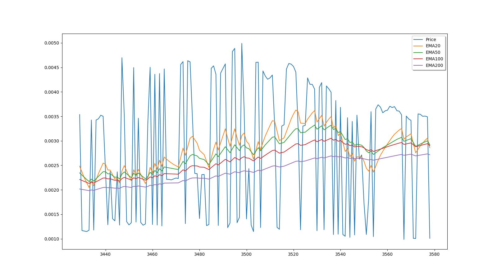Unitus Exponential Moving Averages